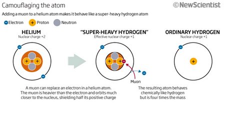 Àtoms exòtics per a una química exòtica | CatQuímica.cat